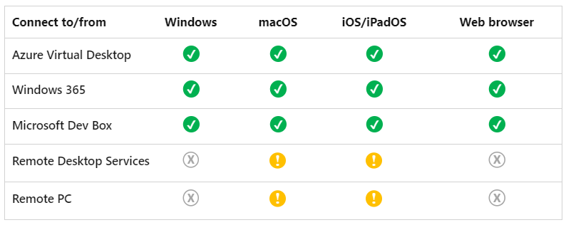 微軟新Windows App讓iOS、macOS裝置也能使用Windows、遠端桌面 | iThome